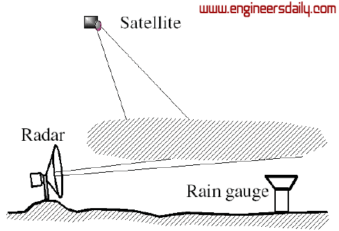 Land Based Hydrological Measurements | Engineersdaily | Free ...